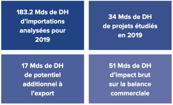 Le Made in Morocco, levier de la souveraineté industrielle du Maroc ...