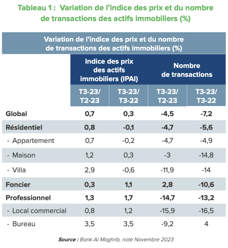 L'immobilier marocain : vers une nouvelle dynamique après la loi de ...